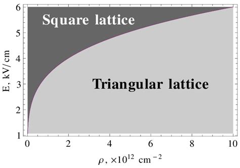 Phase Transition Between Two Types Of Lattice Download Scientific Diagram