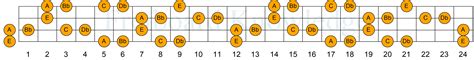 C Db E A Bb Bass Guitar Fretboard Knowledge
