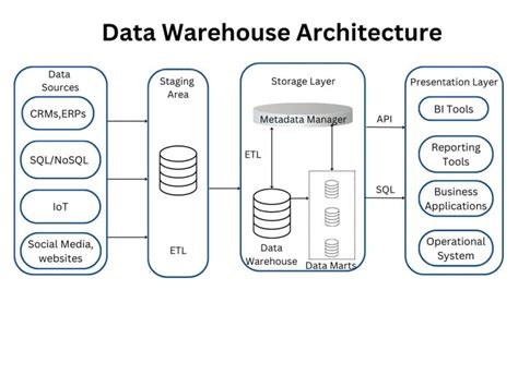a full fledged data warehouse and etl pipeline upwork