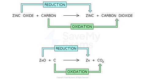 Oxidation And Reduction In Terms Of Oxygen Oxford Aqa Igcse Chemistry Revision Notes 2016