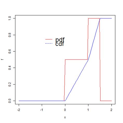 Plotting CDF And PDF In R With Custom Function Stack Overflow