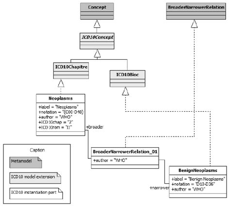 Cim 10 Extended Model Instantiation Uml Classes Diagram Download Scientific Diagram