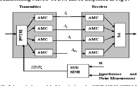 Figure 1 From Qos Oriented Dynamical Resource Allocation For Eigen Beamforming Mimo Ofdm