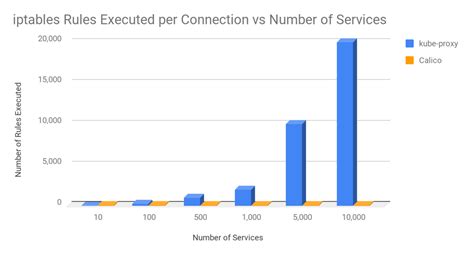 Comparing Kube Proxy Modes Iptables Or Ipvs