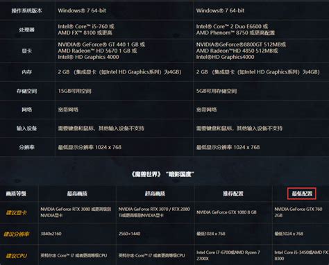 魔兽世界7 0什么时候开服的 魔兽世界7 0开服的时间 梦幻手游网