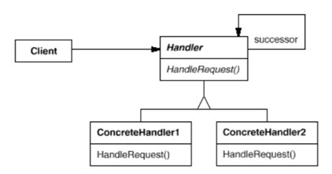 Chain Of Responsibility Design Pattern By Sahan Vithanage Medium