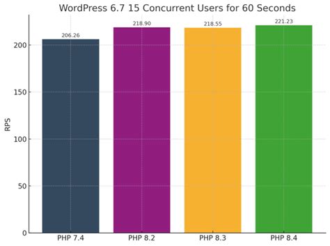 Php Benchmarks 8 4 Performance Is Steady Compared To 8 3 And 8 2 Tideways