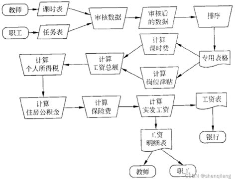 实验一 结构化分析与设计——数据流图dfd与模块结构图sc模块结构图和数据流图有什么区别和联系 Csdn博客