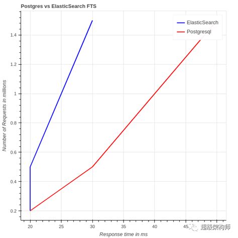 【全文搜索选型】全文搜索 Postgresql 或 Elasticsearch Csdn博客
