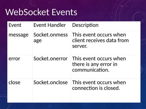 Presentation In Net Programming Web Socketspptx Presentation In Net Programming Web Socketspptx