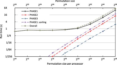 Run Times Of The Algorithm For Constant Number Of Processors N 1024