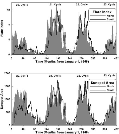 Five Month Running Mean Plots Of The Northern And The Southern
