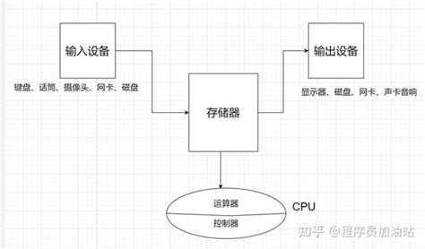 【linux】冯诺依曼体系和操作系统 知乎