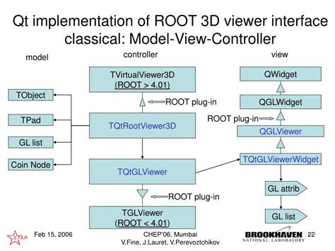 Ppt Using The Qt To Create Complex Interactive Henp Applications At