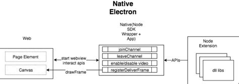 Agora 教程：结合 Electron 与 Agora Sdk 实现视频会议 Csdn博客