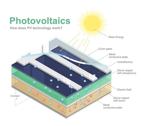 Premium Vector How Solar Cell Solar Solar Panel Work Photovoltaic Pv Ecology Diagram System