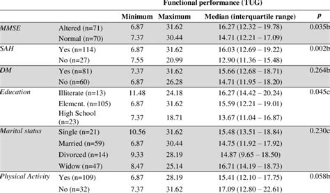 Functional Performance Comparison In Accordance With The Elderly
