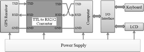 The Block Diagram Of Data Collection Hardware Download Scientific Diagram