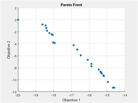 effects of multiobjective genetic algorithm options matlab and simulink