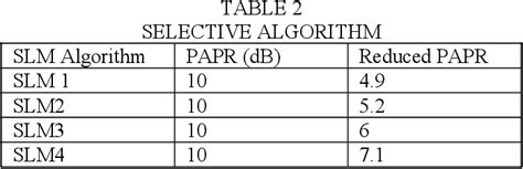 Table 2 From Papr Reduction In F Noma Using Selective Mapping Method Semantic Scholar