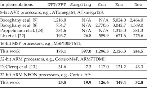Table 1 From Efficient Software Implementation Of Ring Lwe Encryption On Iot Processors