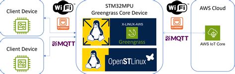 X Linux Aws Expansion Package Stm32mpu