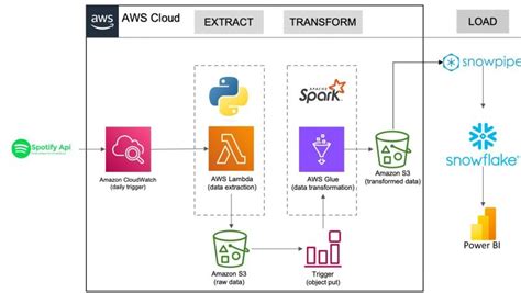 🚀 transforming data with spark spotify etl pipeline project 🎧 mudasir w
