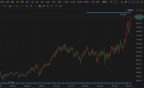 财联社9月11日电，ibm股价上涨1 3 ，达到每股207 9美元的纪录高点，总市值接近2000亿美元。