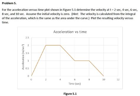 SOLVED Problem 5 For The Acceleration Versus Time Plot Shown In Figure 5 1 Determine The