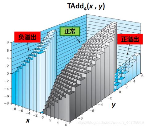 csapp 第二章 信息的表示和处理 位and整数 学习笔记（一） 宽度 w 个比特的向量表示集合 {0 … w 1}的子集 csdn博客