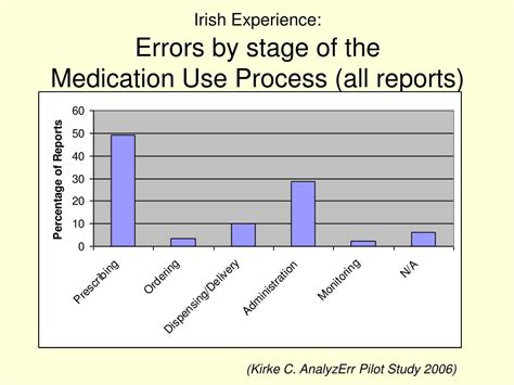 Ppt Experience With Medication Error Reporting Systems In An Irish Hospital Powerpoint