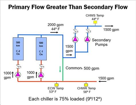Variable Primary Chilled Water Systems Part 2 The Darker Side Of