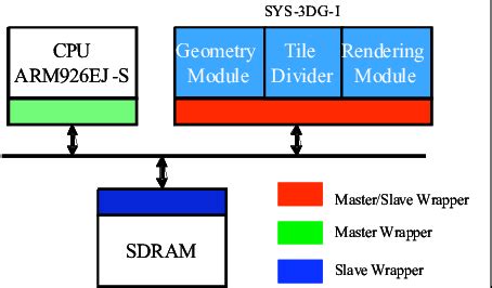 The SoC System Architecture Download Scientific Diagram