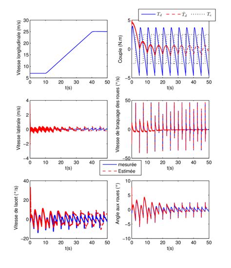 2 Evolution Des Variables Du Modèle Véhicule Et Leur Estimation Par