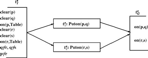 Figure 2 From A Unified Framework For Explanation Based Generalization Of Partially Ordered And