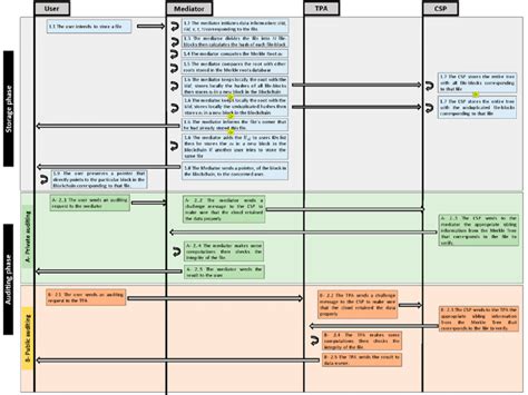Execution Flow For Storage And Auditing Of Files Download Scientific Diagram