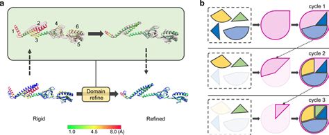 Detailed Illustration Of Iterative Flexible Fitting A Schematic Of The
