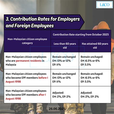 [latest Epf Policy Update] Mandatory Epf Contributions For Foreign Employees Starting October