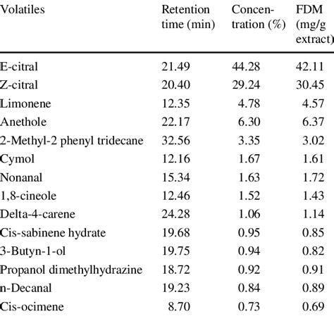 Volatile Constituents Of Sweet Basil Extract Oe And Fdm Download Scientific Diagram