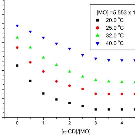 Molar conductivity vs mole ratio α CD MO for the association of MO Download Scientific
