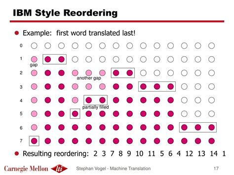 Ppt Machine Translation Decoder For Phrase Based Smt Powerpoint Presentation Id4034785