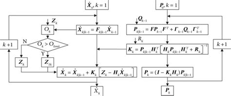 Calculation Process Of The Modified Kf Download Scientific Diagram