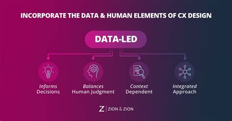 Why Data Driven Vs Data Led Cx Aric Zion Posted On The Topic Linkedin