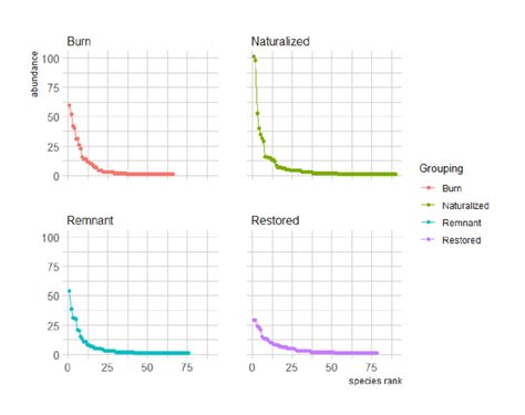 3 Rank Abundance Curve Of Bee Species Abundance And Richness Ie Download Scientific