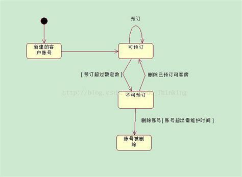 数据库课程设计——宾馆管理系统uml状态图酒店管理系统状态图 Csdn博客
