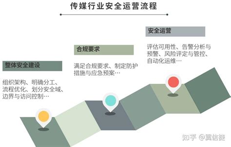解决方案 传媒行业网络安全运营的最佳实践 知乎