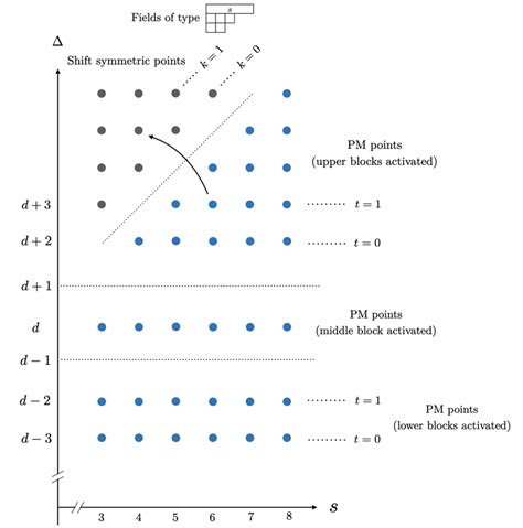 Fields Of Symmetry Type [s 3 2] In The Conformal Dimension ∆ Vs S Download Scientific