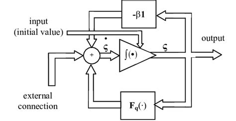 Dynamical Structure Of An Attractor Type Associative Memory Download Scientific Diagram