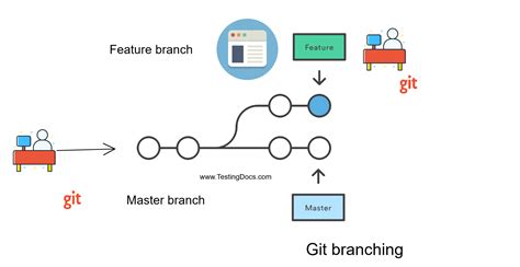 Create A Git Branch TestingDocs Com