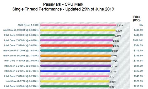 Amd Ryzen 5 3600 Benchmark Leaked Dominates Intels I9 9900k In Single Threaded Performance
